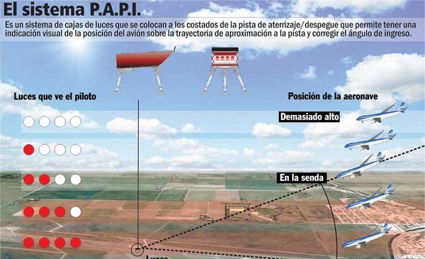 Instalarían sistema PAPI en el aeropuerto de Santa Rosa